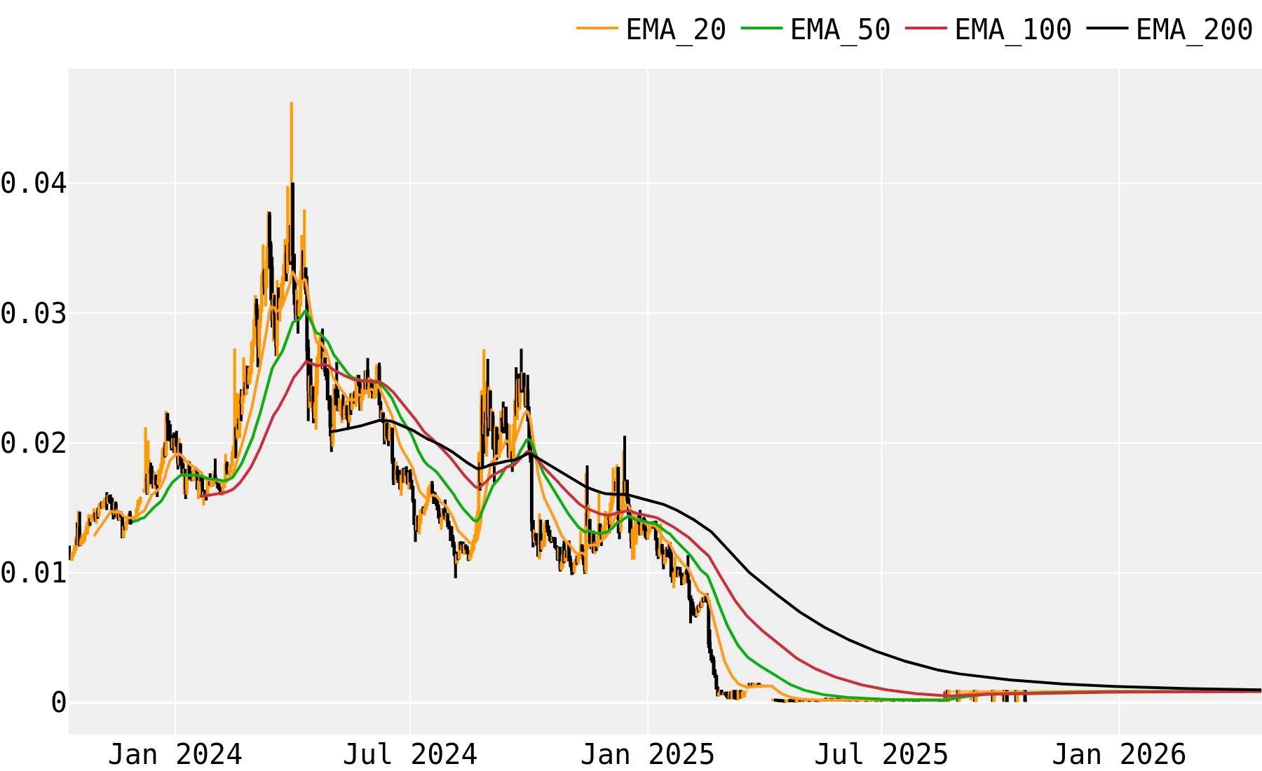Vite VITE Экспоненциальные скользящие средние