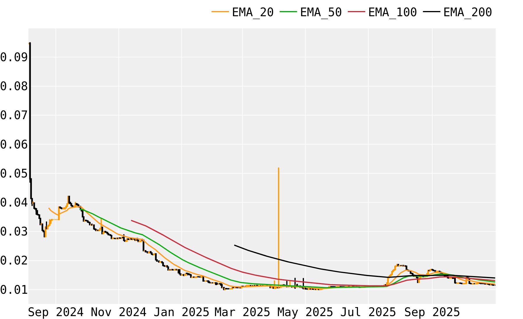 Vitreus WVTRS Exponential moving averages