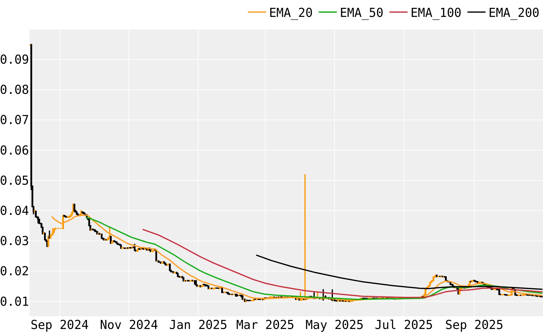 Vitreus WVTRS Exponential moving averages