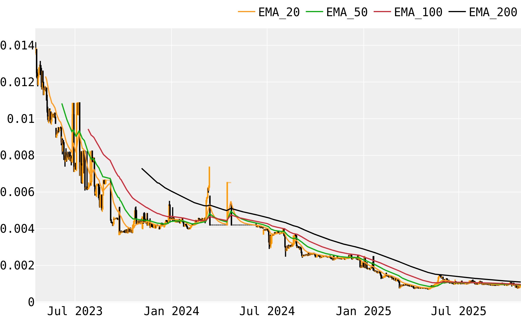 VizslaSwap VIZSLASWAP Exponential moving averages