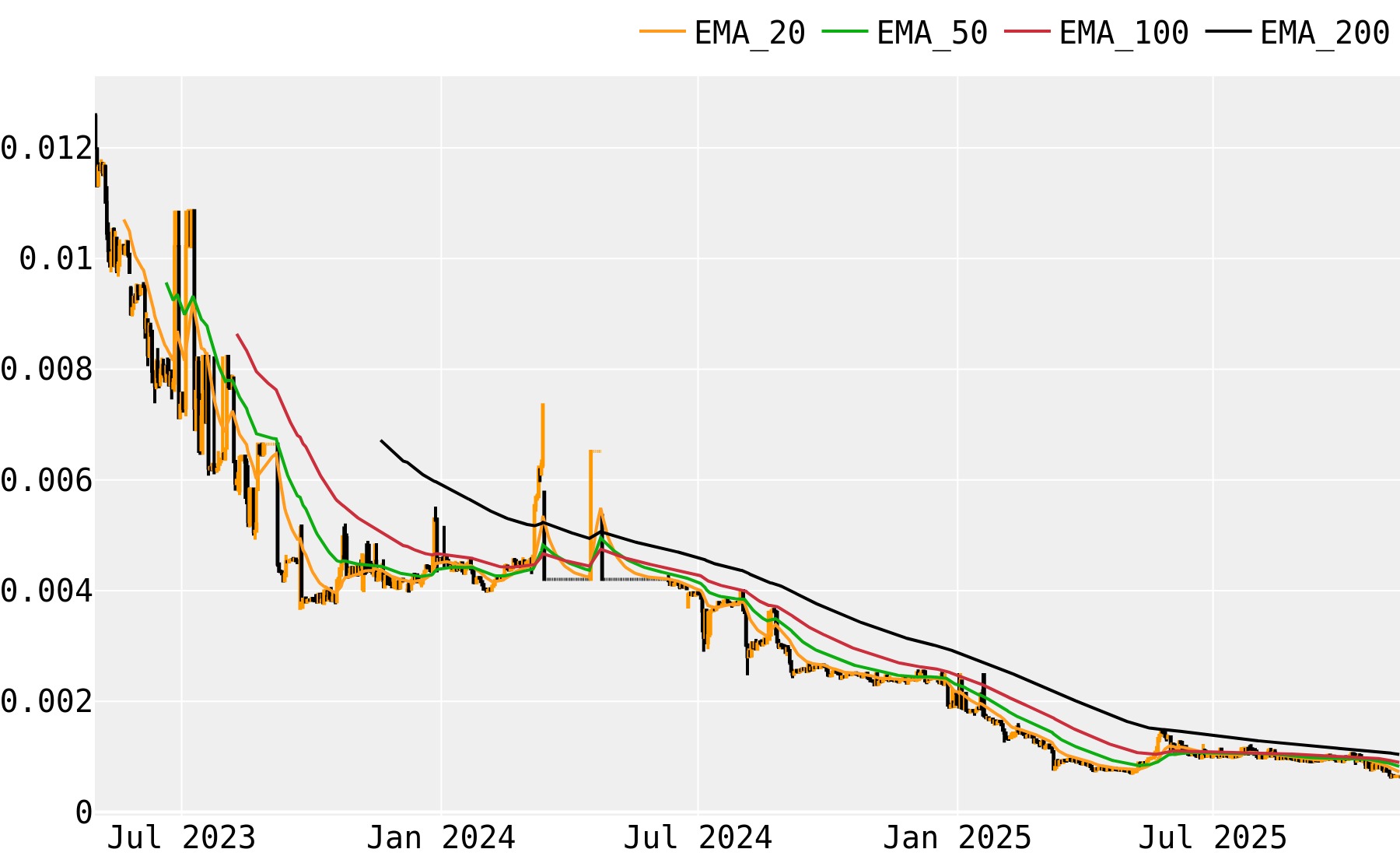 VizslaSwap VIZSLASWAP Exponential moving averages