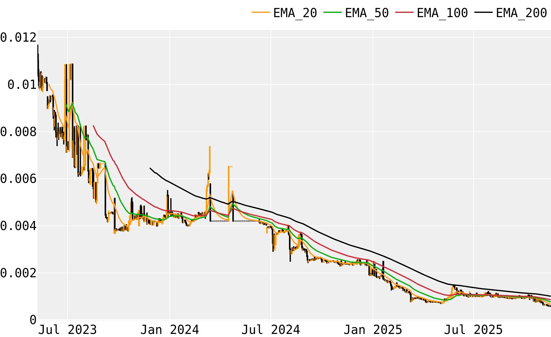 VizslaSwap VIZSLASWAP Exponential moving averages