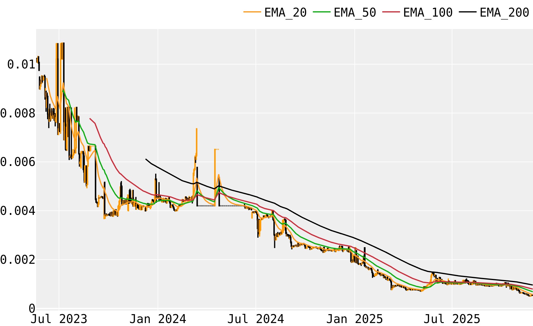 VizslaSwap VIZSLASWAP Exponential moving averages