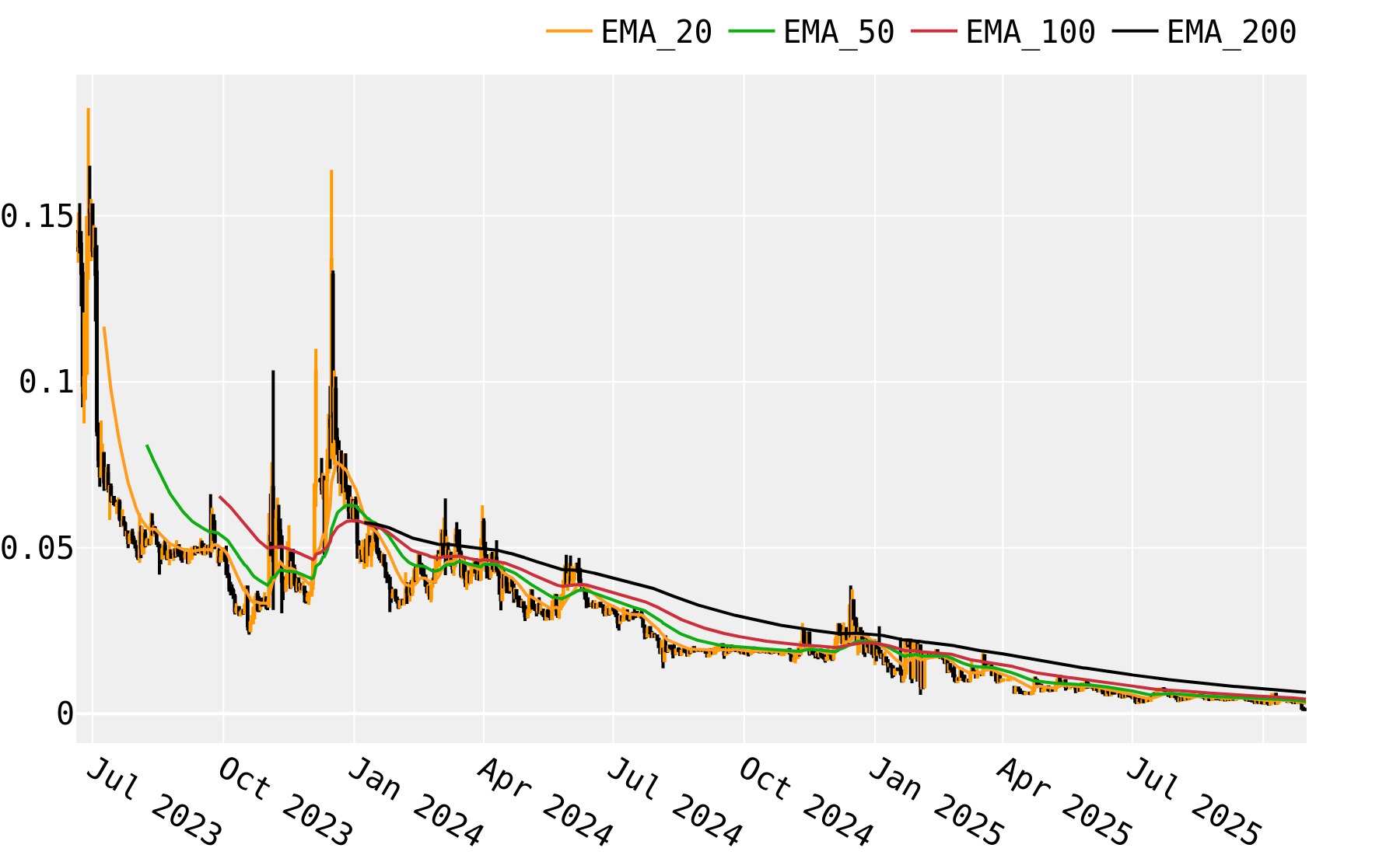 VMPX Exponentiell gleitende Durchschnitte