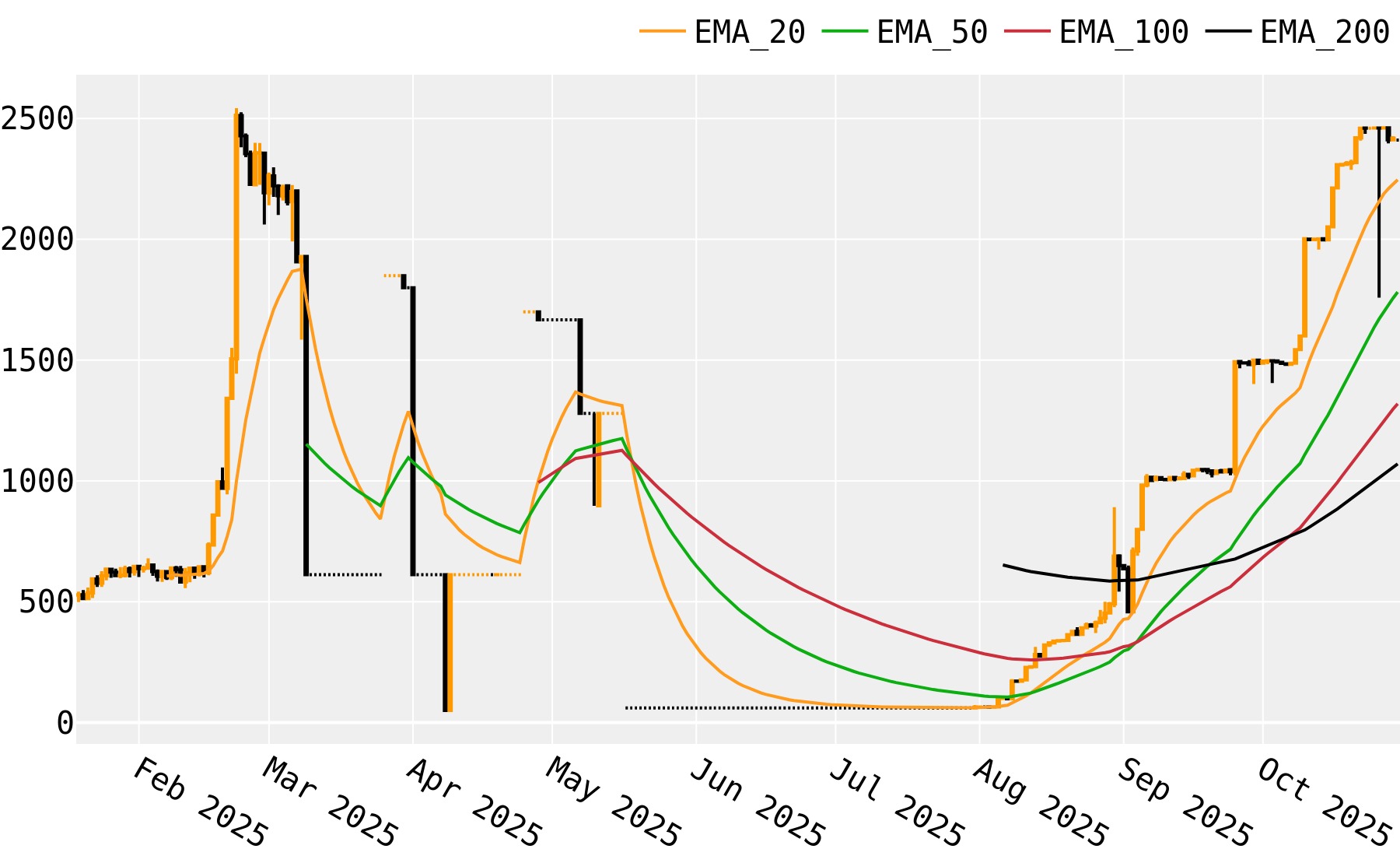 VMS Classic VMC Exponential moving averages