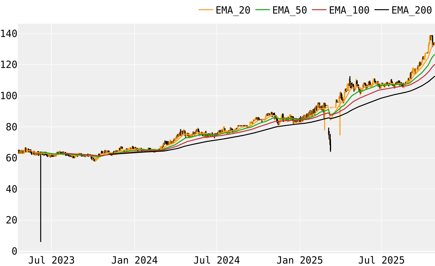 VNX Gold VNXAU Exponential moving averages