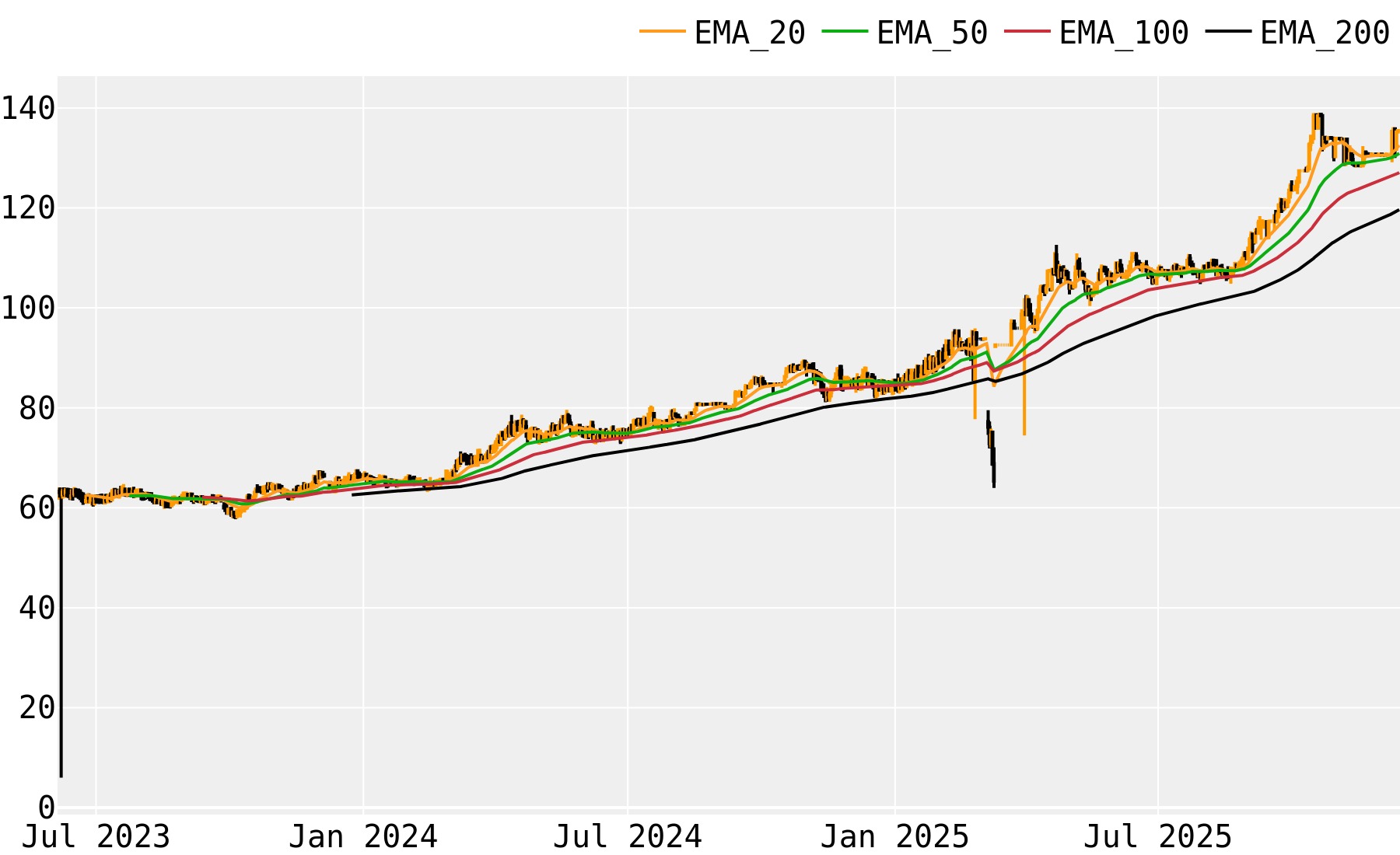 VNX Gold VNXAU Exponential moving averages