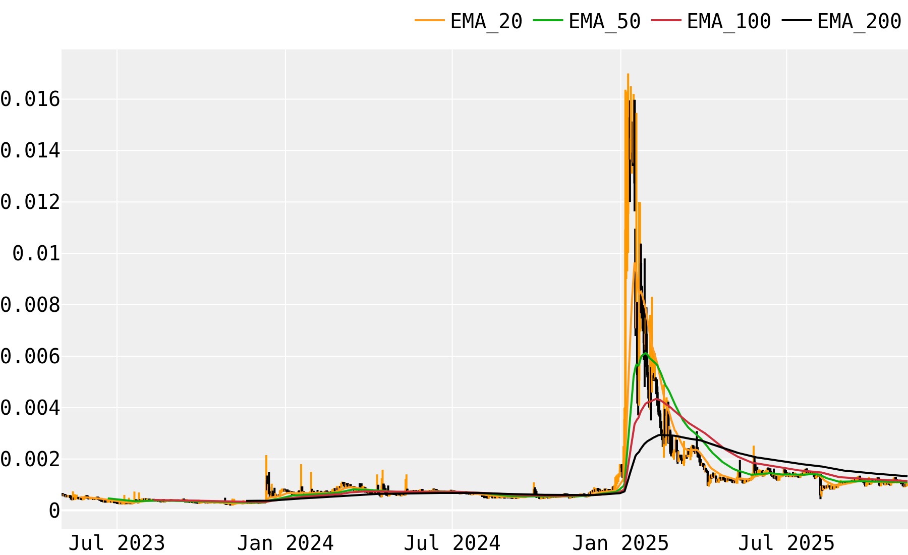 Vodra VDR Exponential moving averages