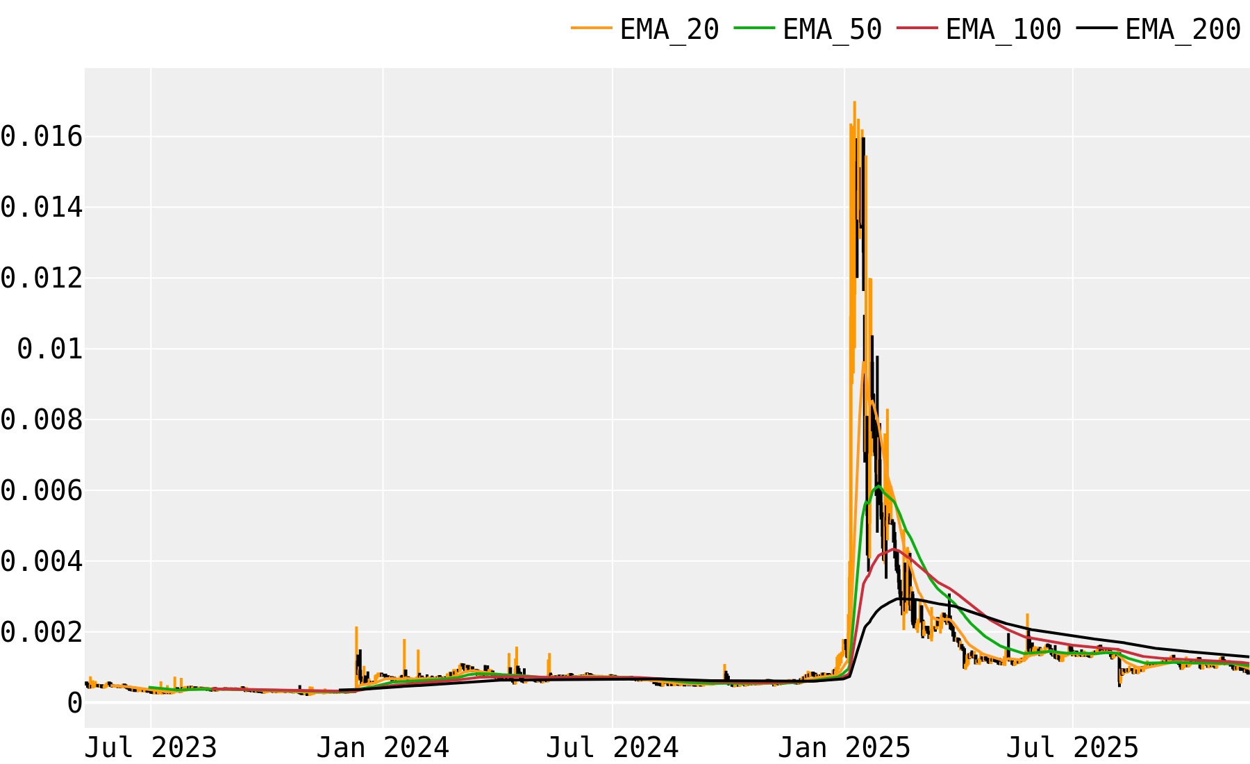 Vodra VDR Exponential moving averages