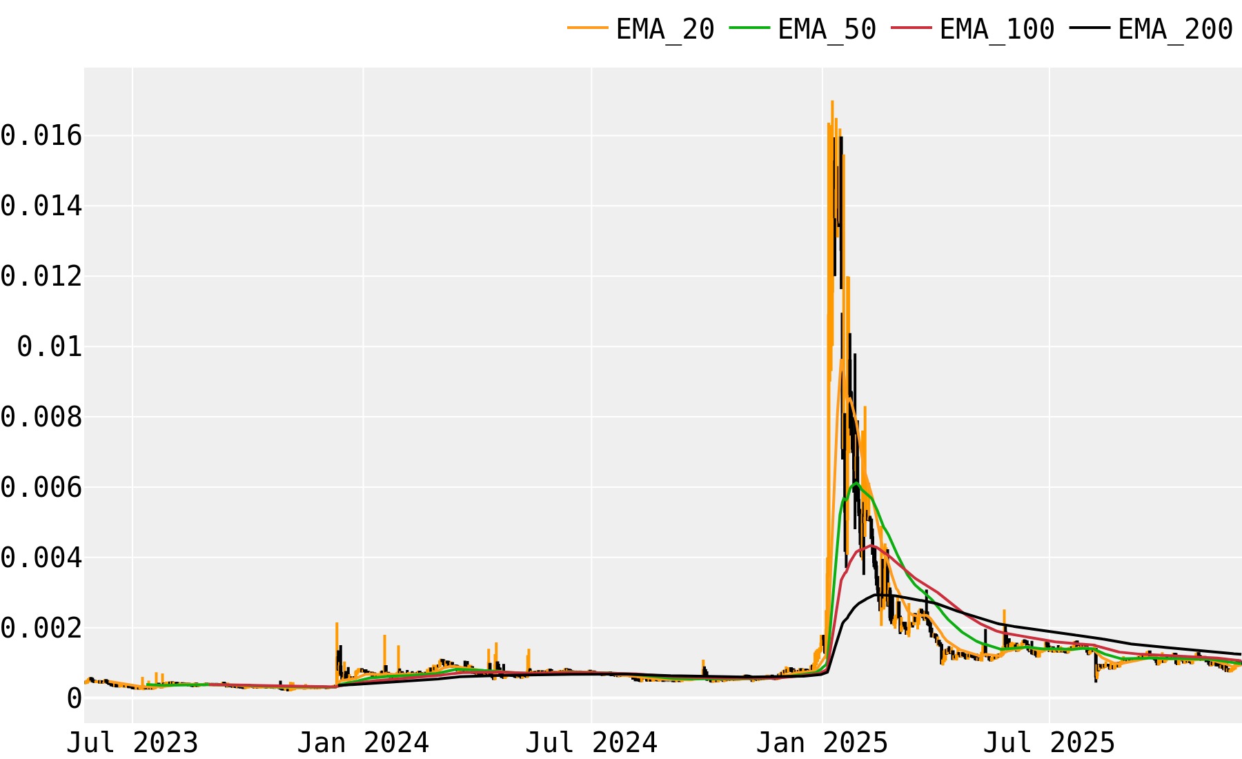 Vodra VDR Exponential moving averages