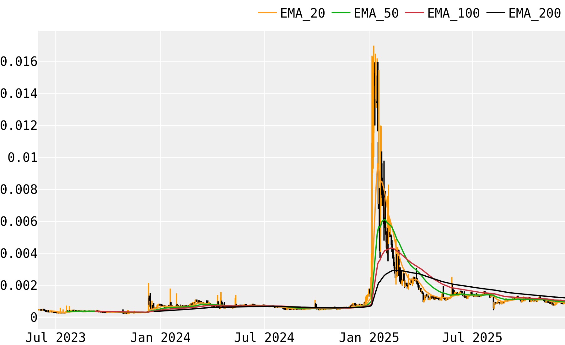 Vodra VDR Exponential moving averages