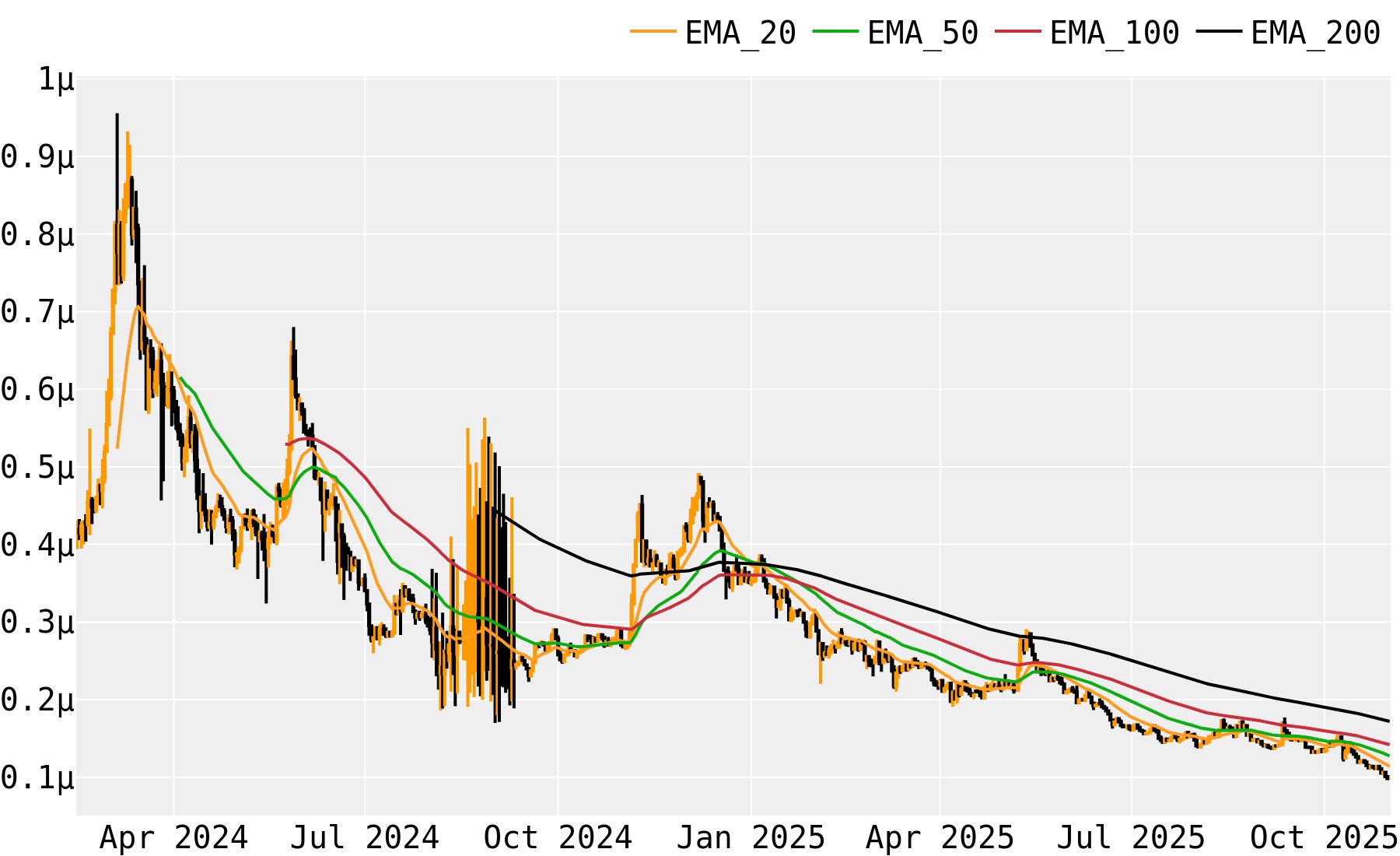 Volt Inu VOLT Exponential moving averages