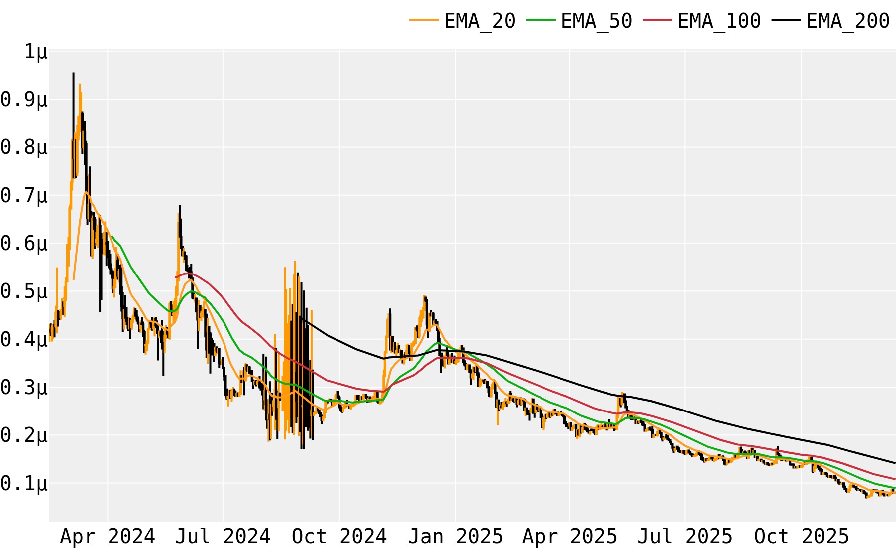 Volt Inu VOLT Exponential moving averages