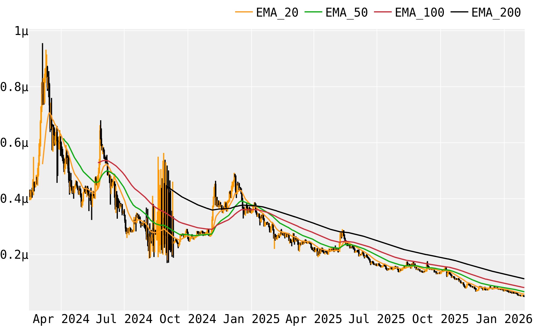 Volt Inu VOLT Экспоненциальные скользящие средние