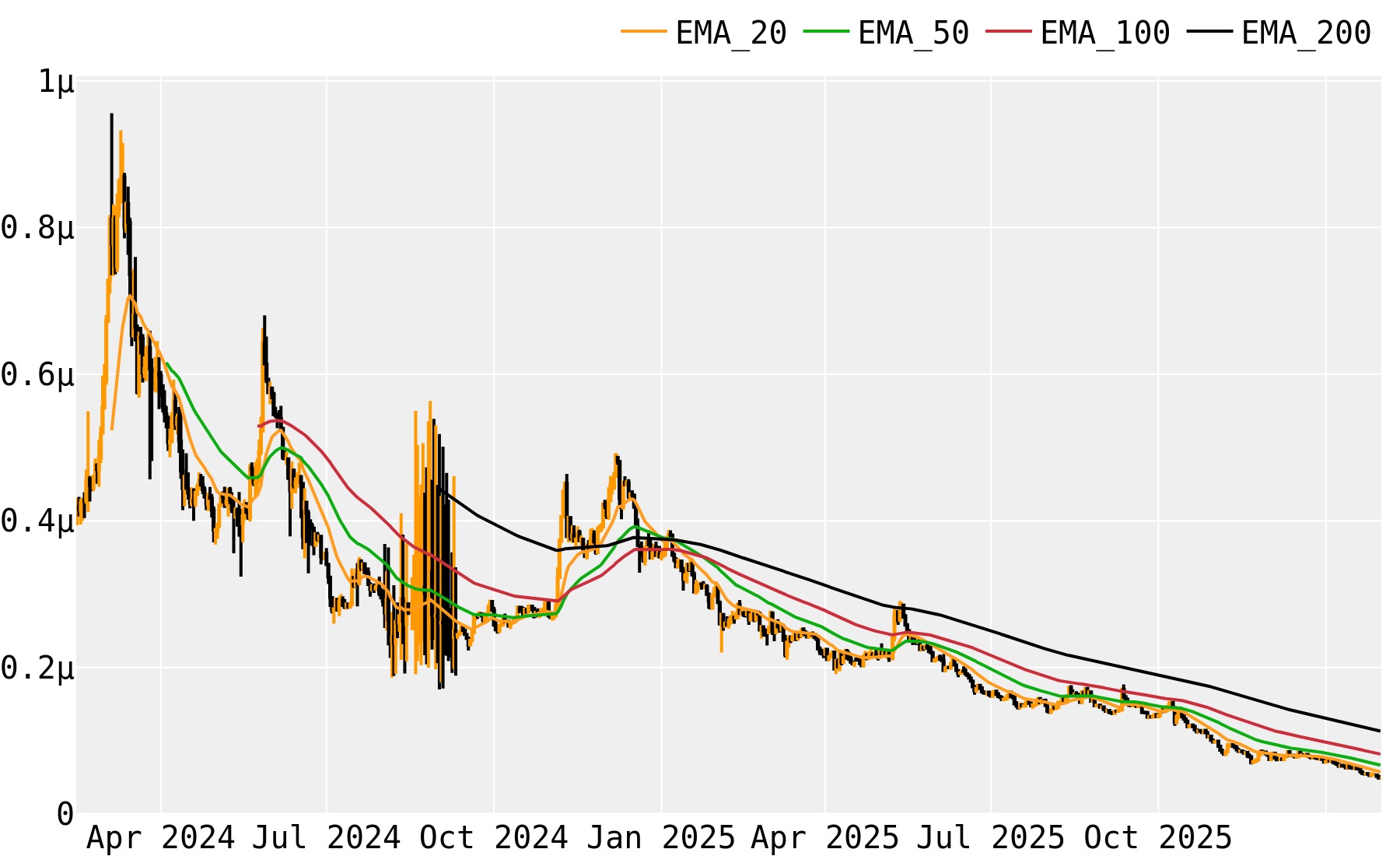 Volt Inu Üstel Hareketli Ortalamaları