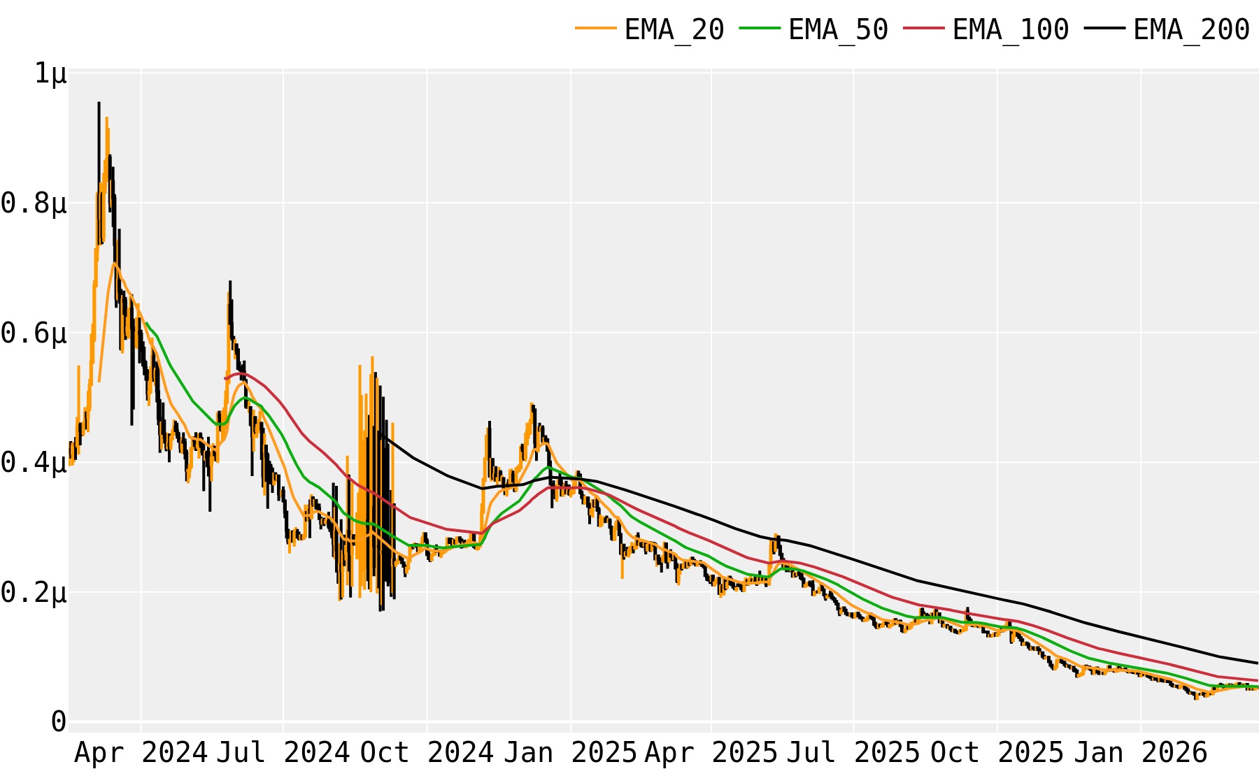 Volt Inu Üstel Hareketli Ortalamaları