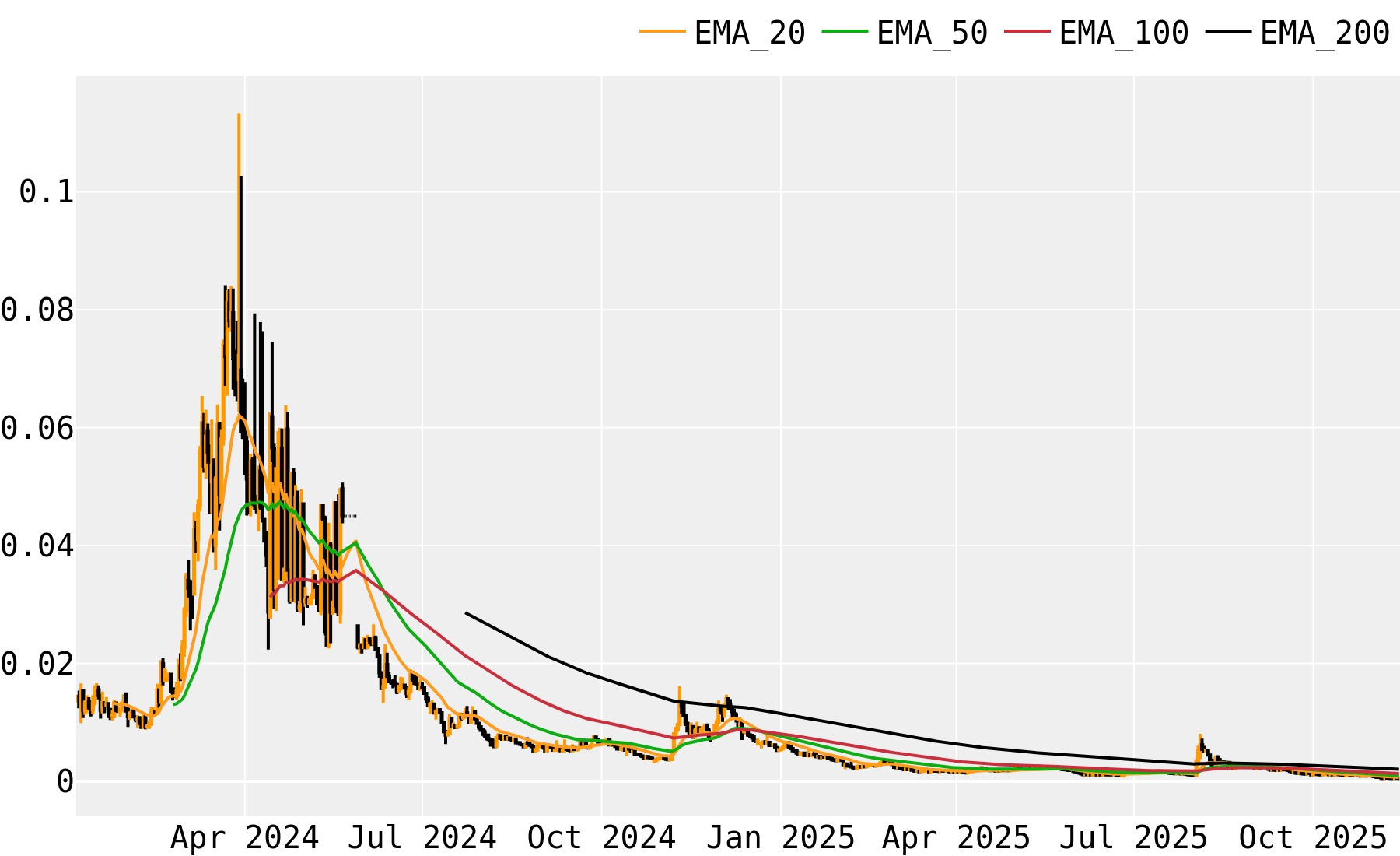 Volumint VMINT Exponential moving averages