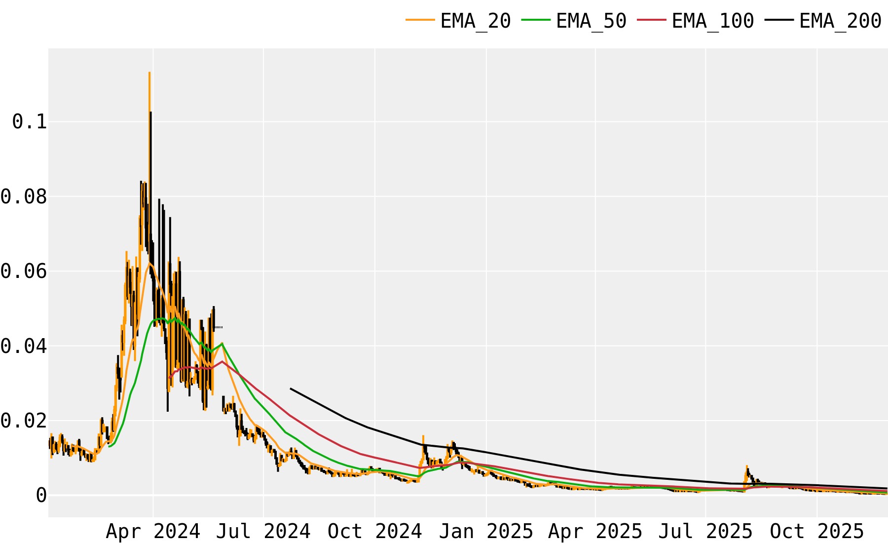 Volumint VMINT Exponential moving averages