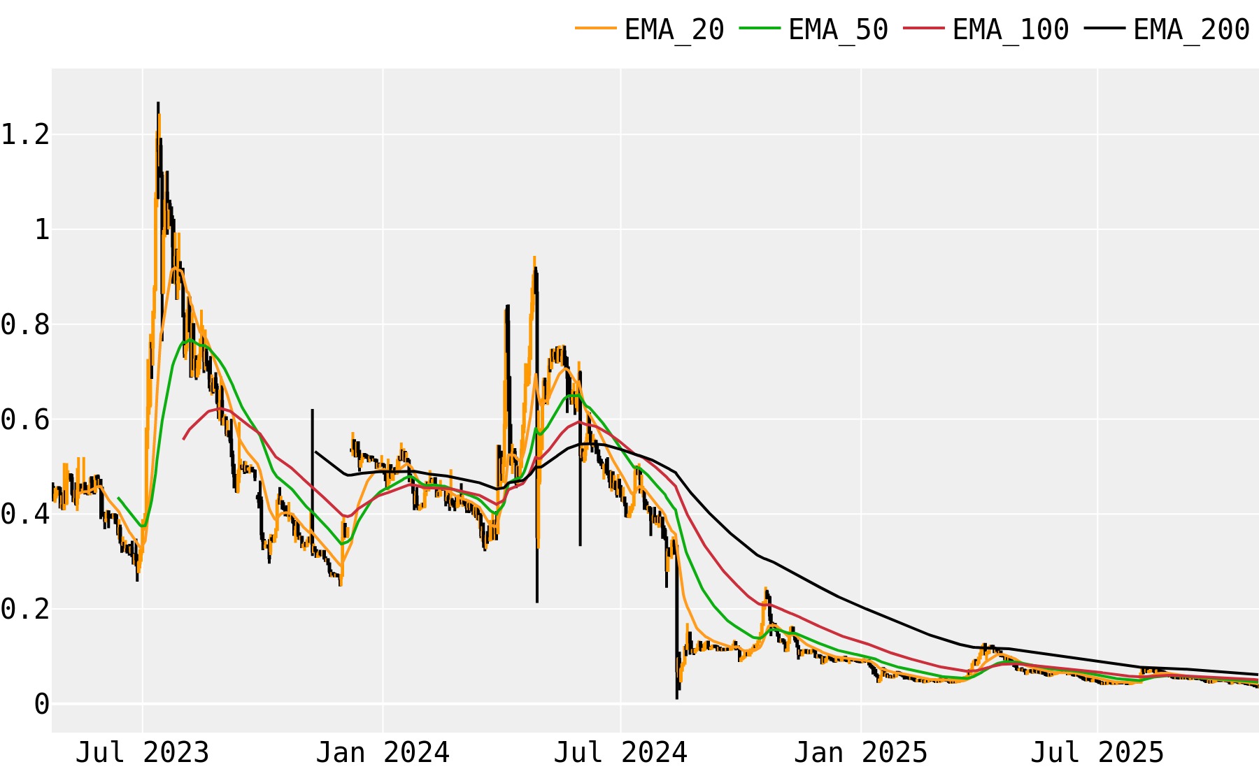 Vow Exponentiell gleitende Durchschnitte