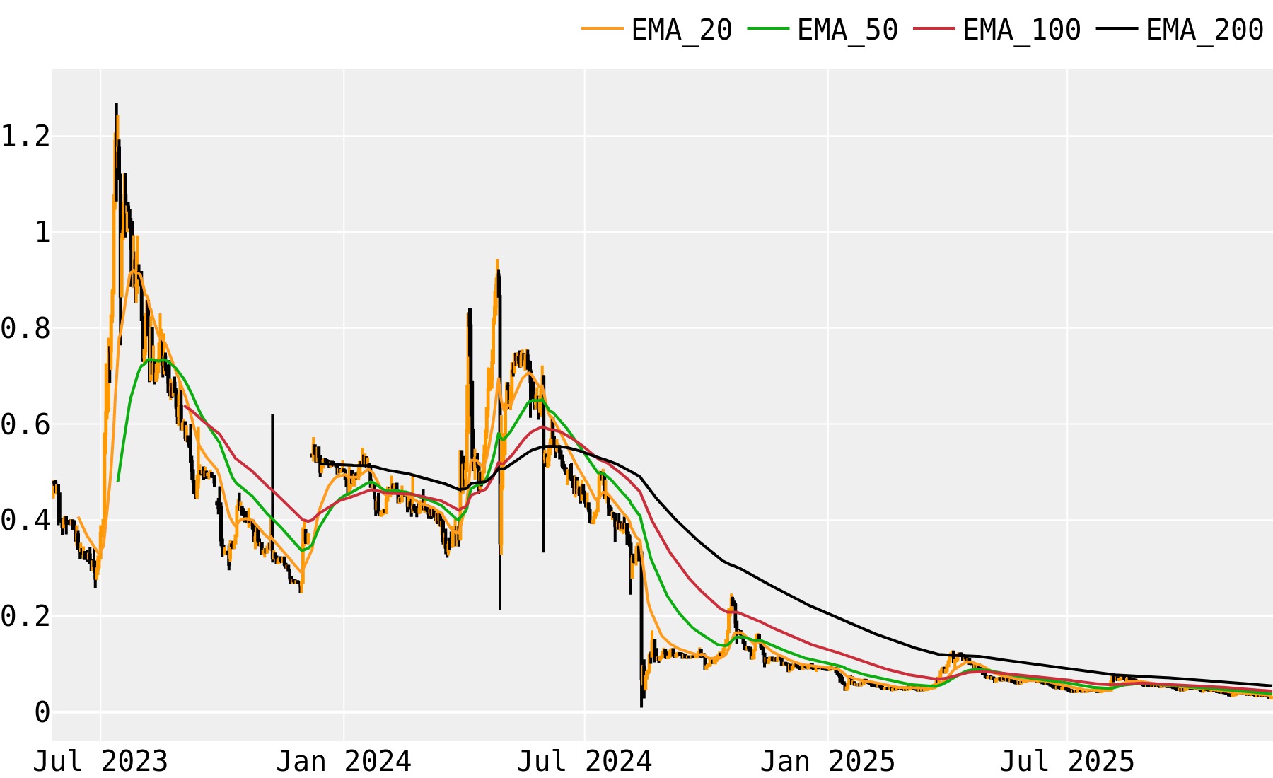 Vow VOW Exponential moving averages