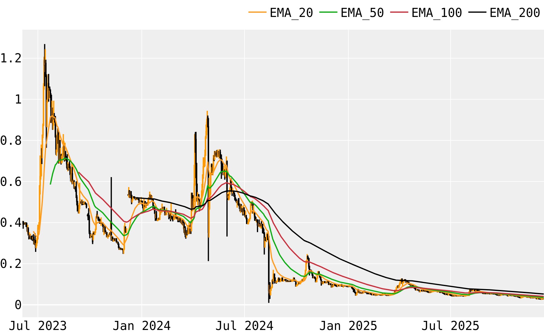 Vow VOW Экспоненциальные скользящие средние