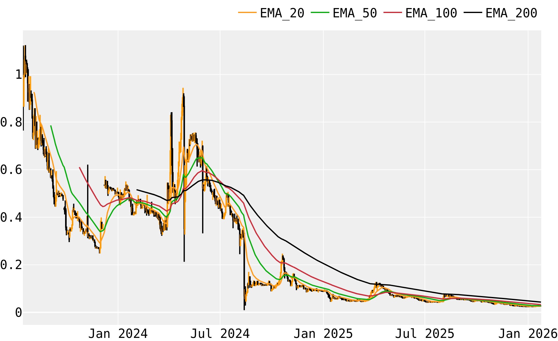 Vow Üstel Hareketli Ortalamaları