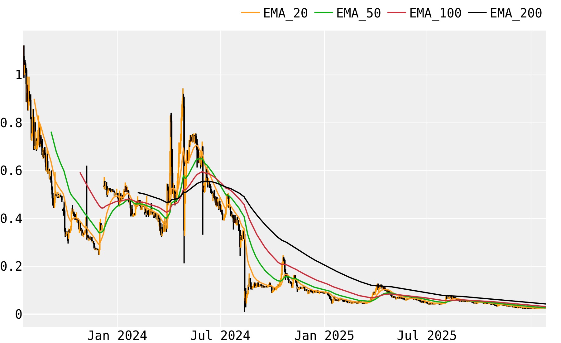 Vow VOW Экспоненциальные скользящие средние