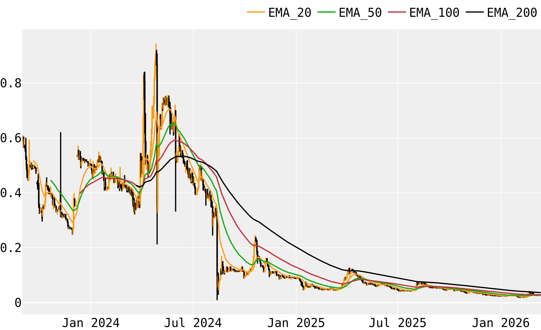 Vow VOW Экспоненциальные скользящие средние