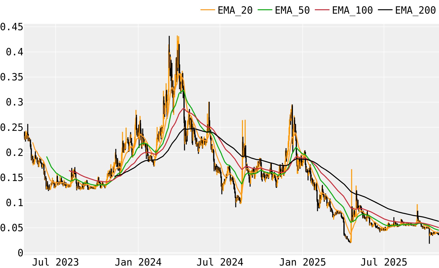 Voxies Üstel Hareketli Ortalamaları