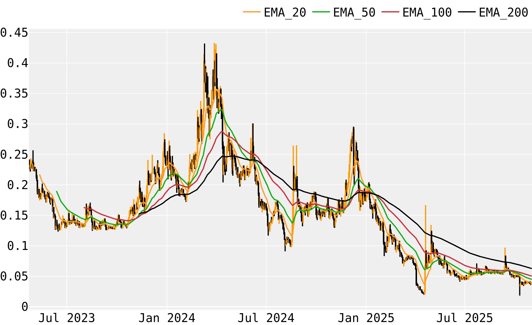 Voxies Exponentiell gleitende Durchschnitte
