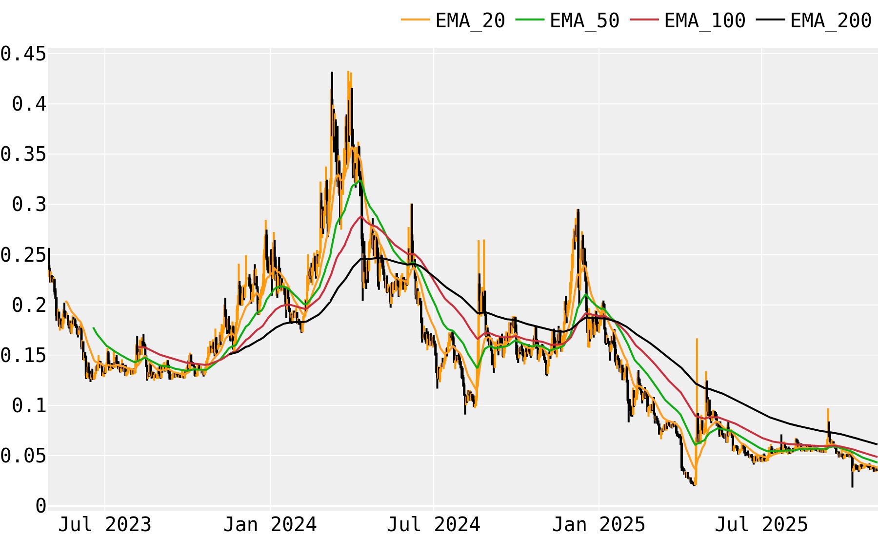 Voxies VOXEL Exponential moving averages