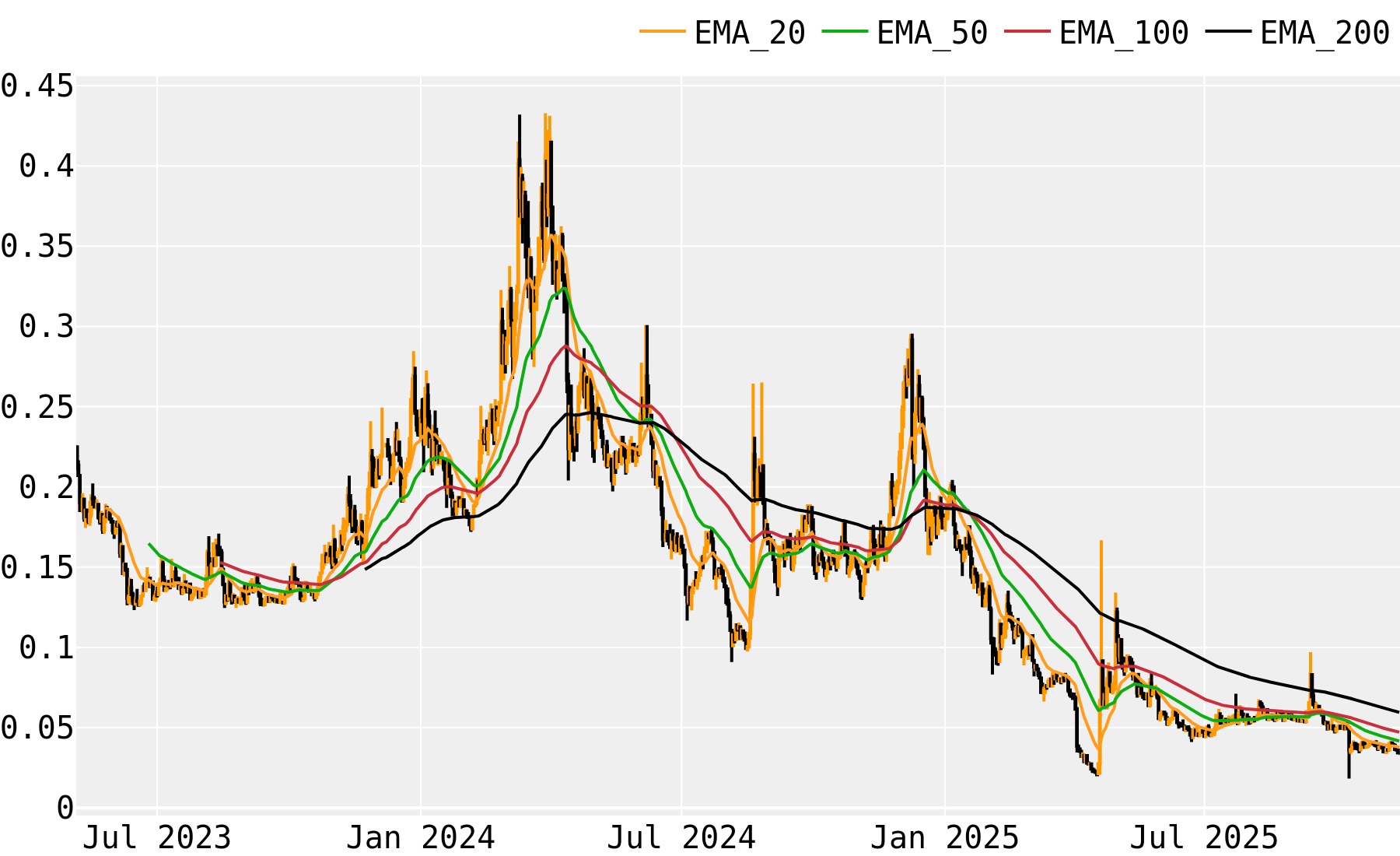 Voxies VOXEL Exponential moving averages