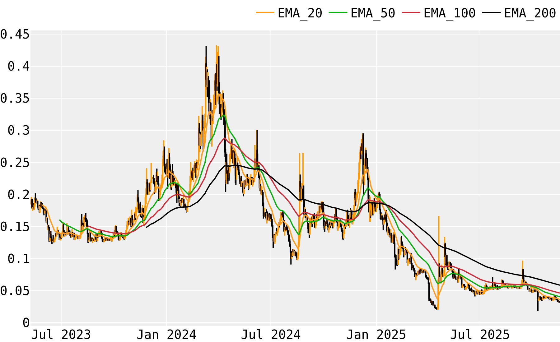 Voxies VOXEL Exponential moving averages