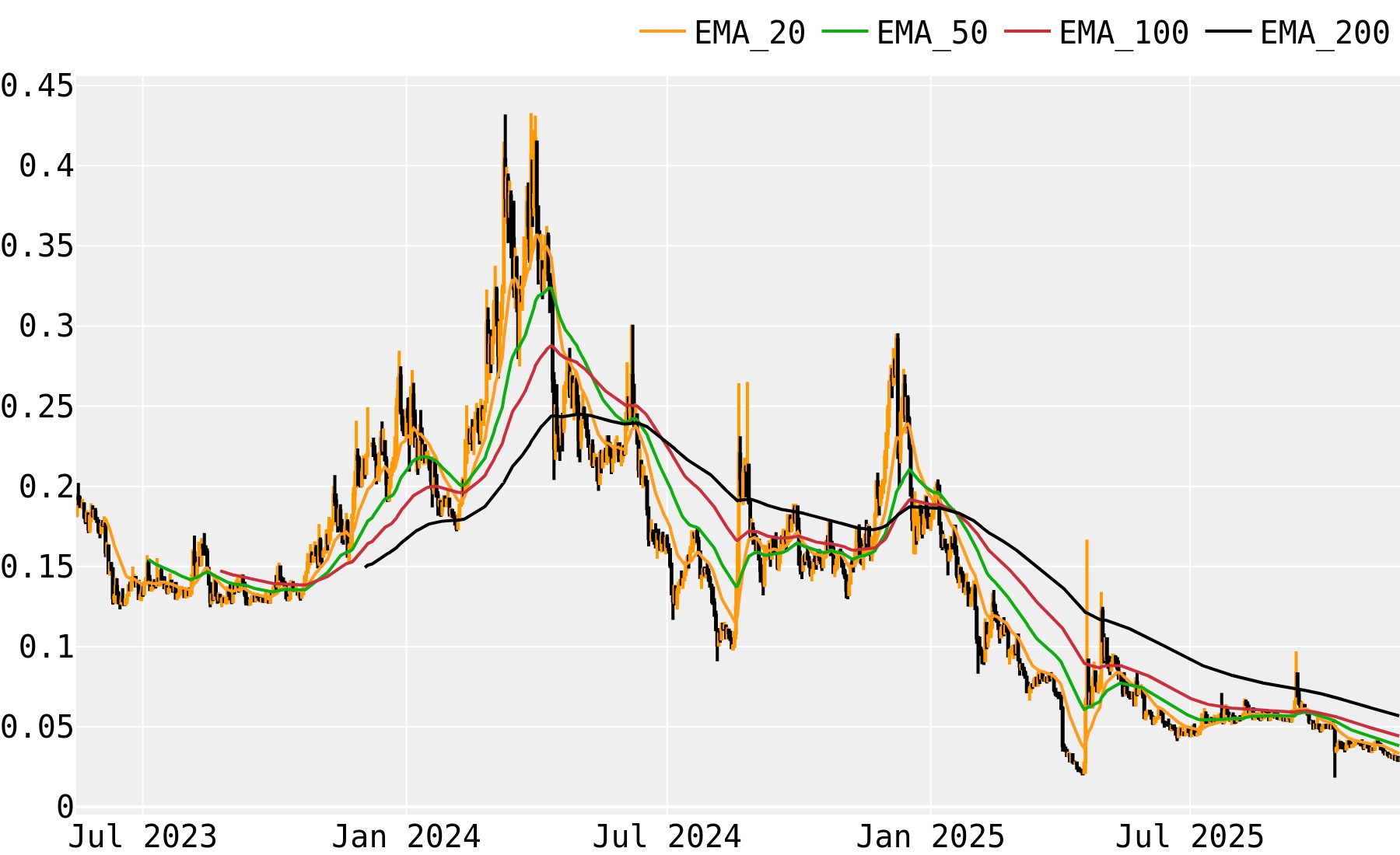 Voxies VOXEL Exponential moving averages