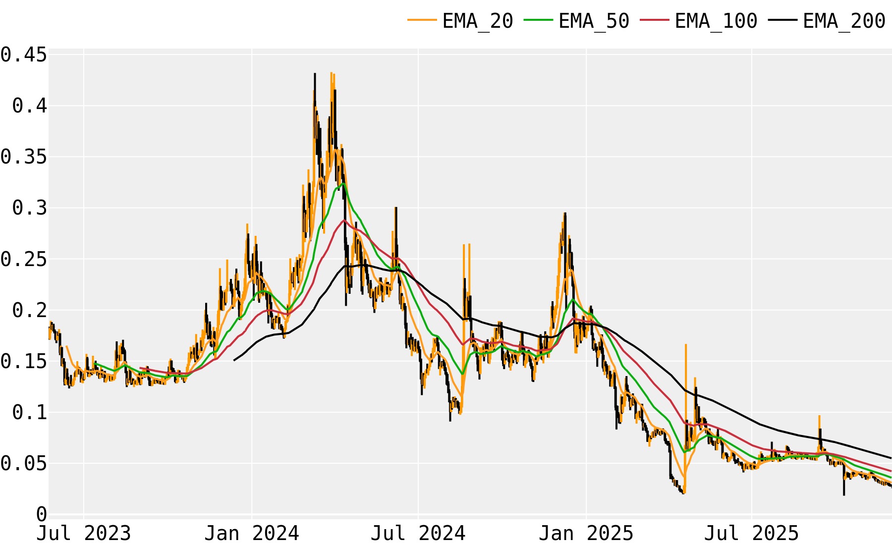 Voxies VOXEL Экспоненциальные скользящие средние