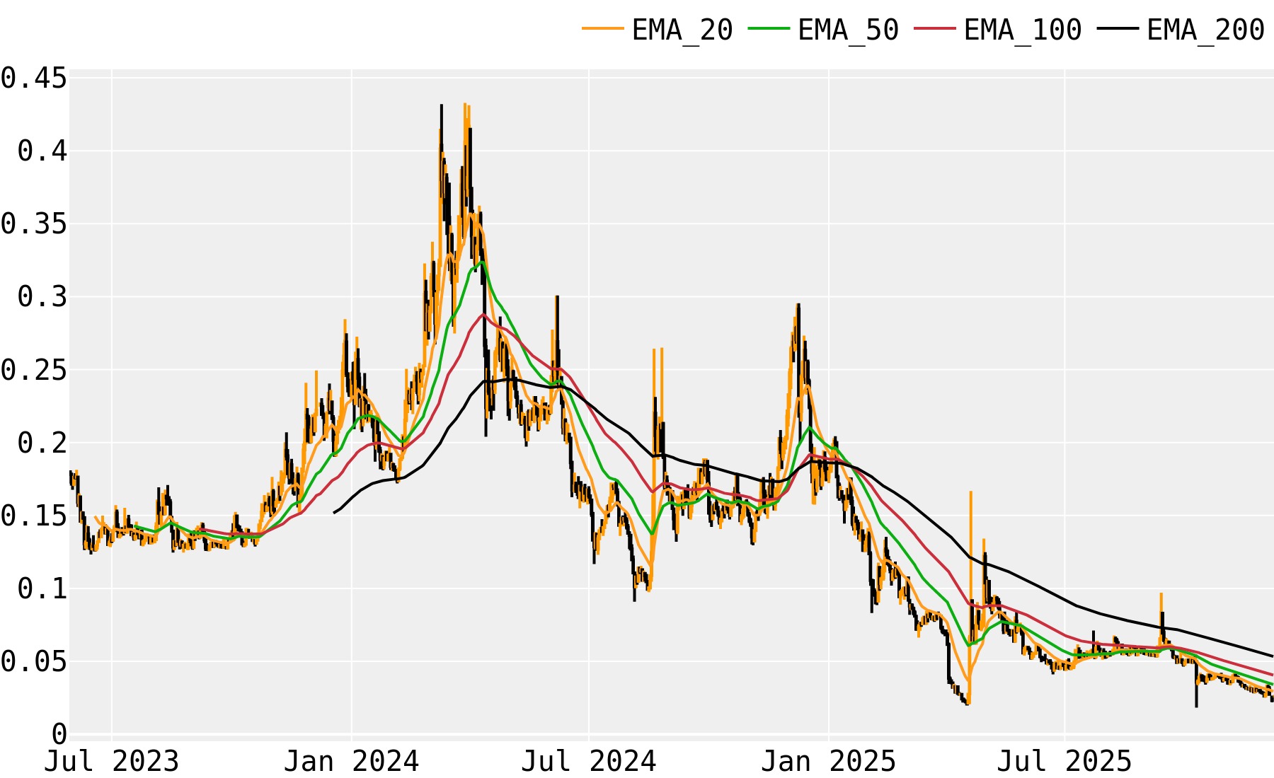 Voxies VOXEL Exponential moving averages