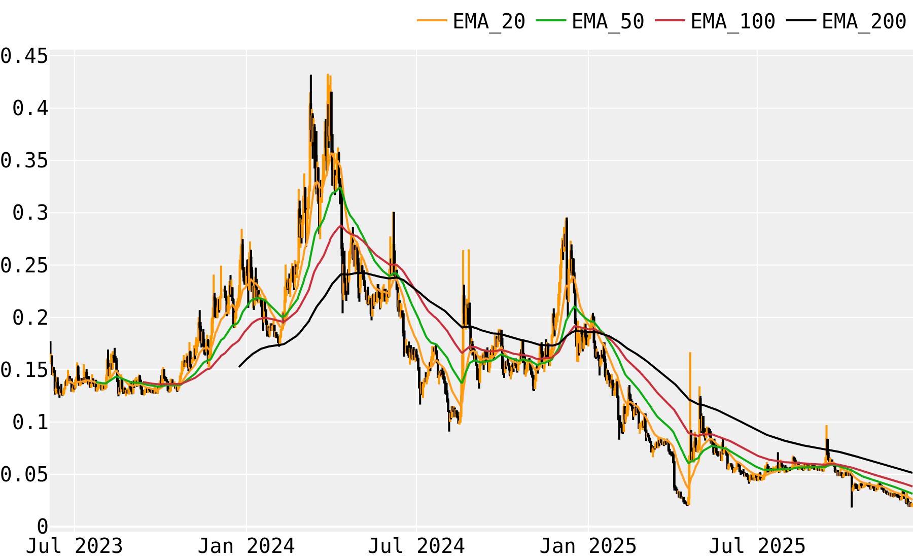 Medias móviles exponenciales de Voxies
