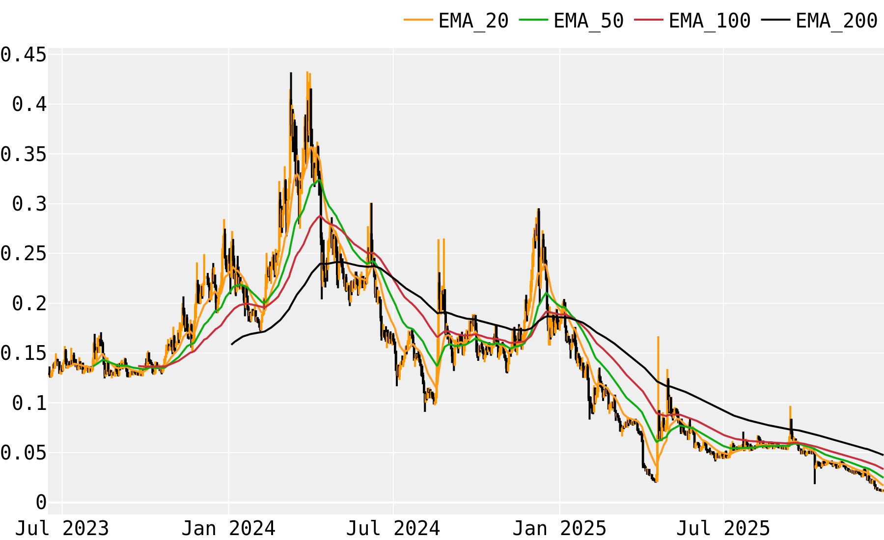 Voxies VOXEL Экспоненциальные скользящие средние