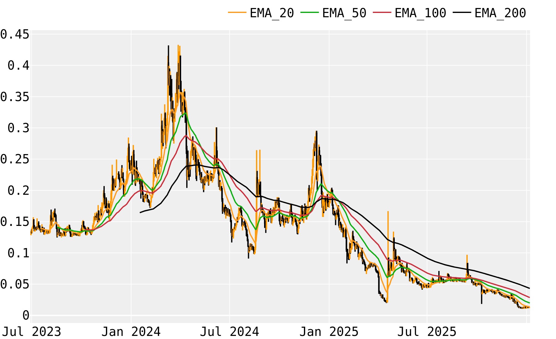 Voxies VOXEL Экспоненциальные скользящие средние