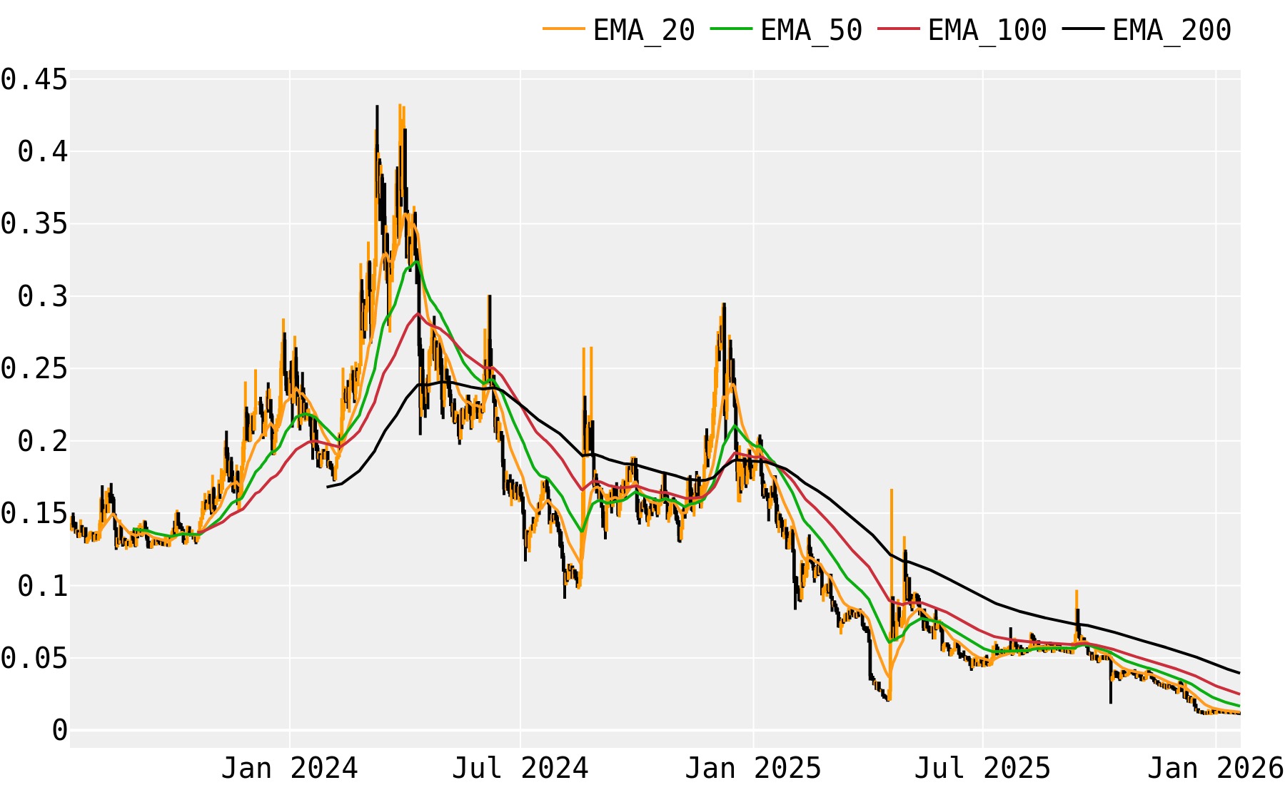 Voxies VOXEL Экспоненциальные скользящие средние