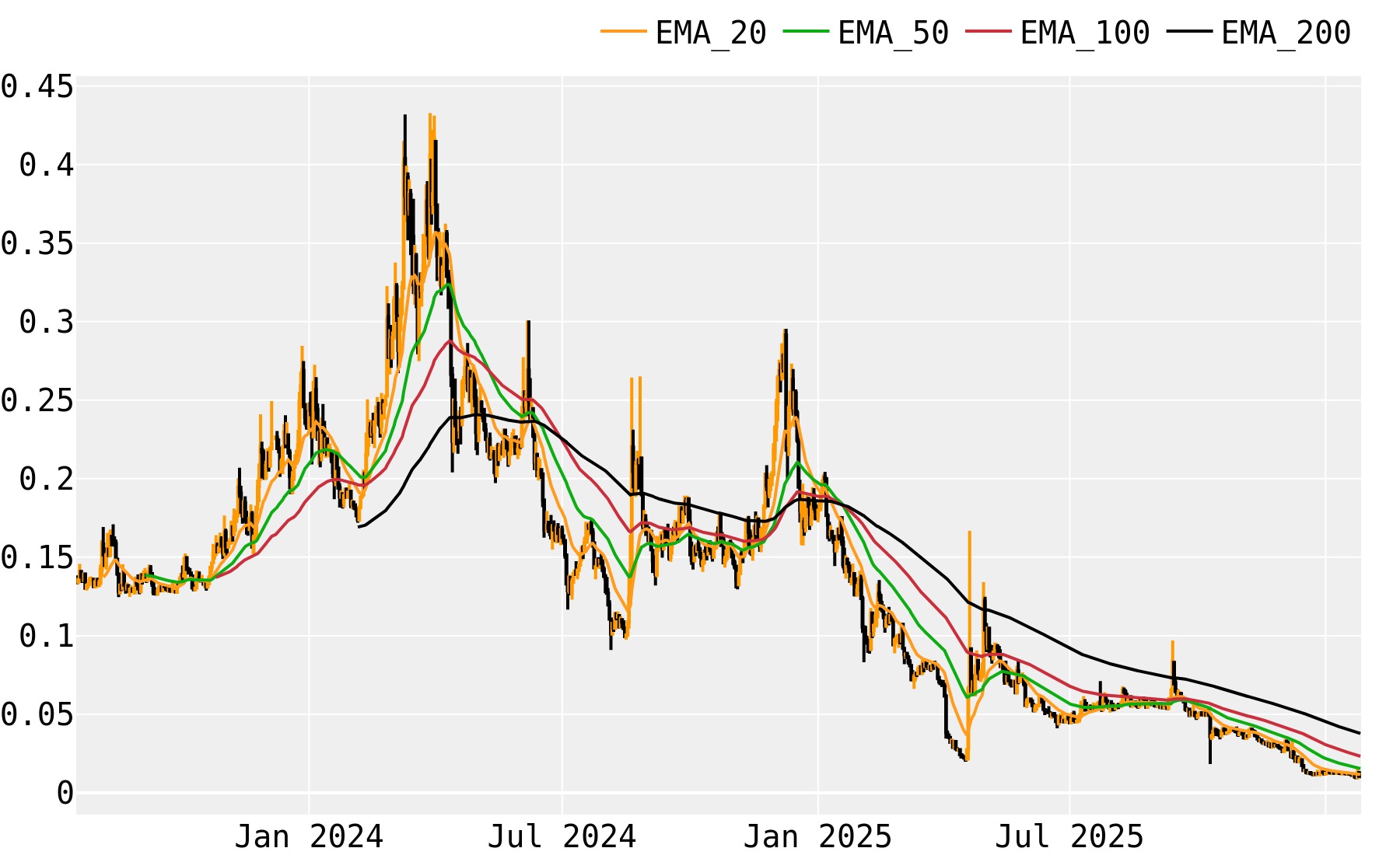 Voxies VOXEL Экспоненциальные скользящие средние