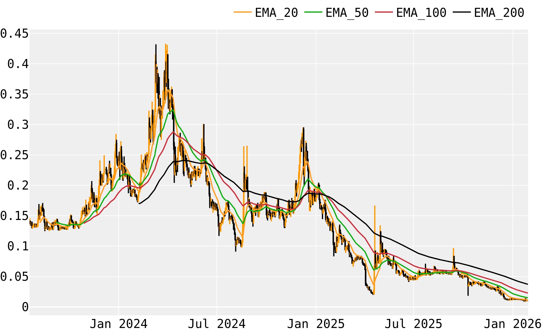 Voxies Üstel Hareketli Ortalamaları