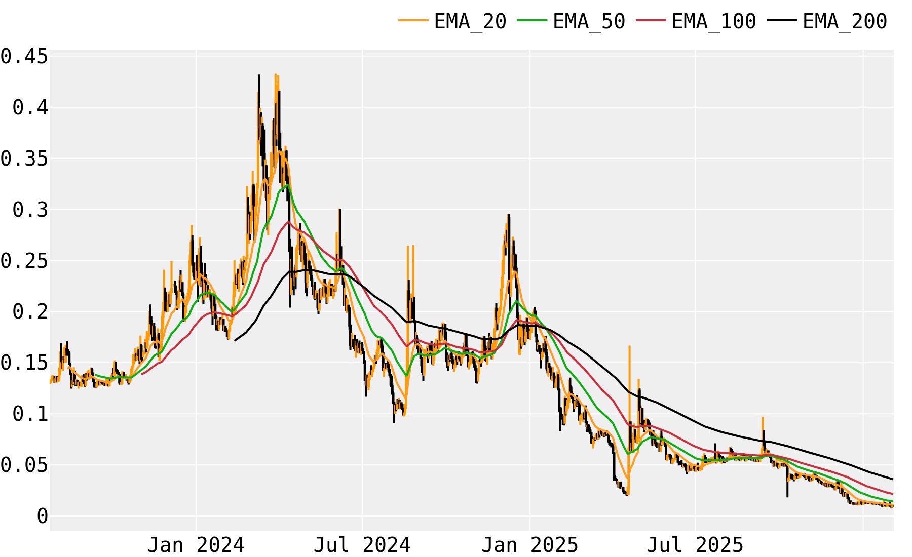 Voxies VOXEL Экспоненциальные скользящие средние