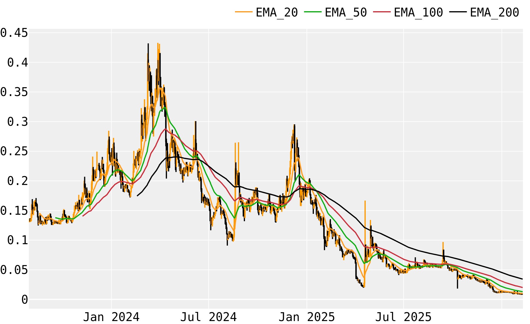 Voxies VOXEL Экспоненциальные скользящие средние