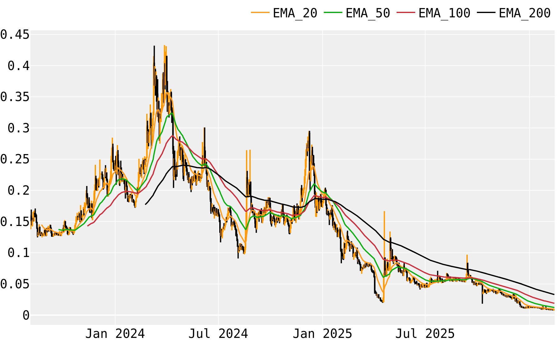 Voxies VOXEL Экспоненциальные скользящие средние