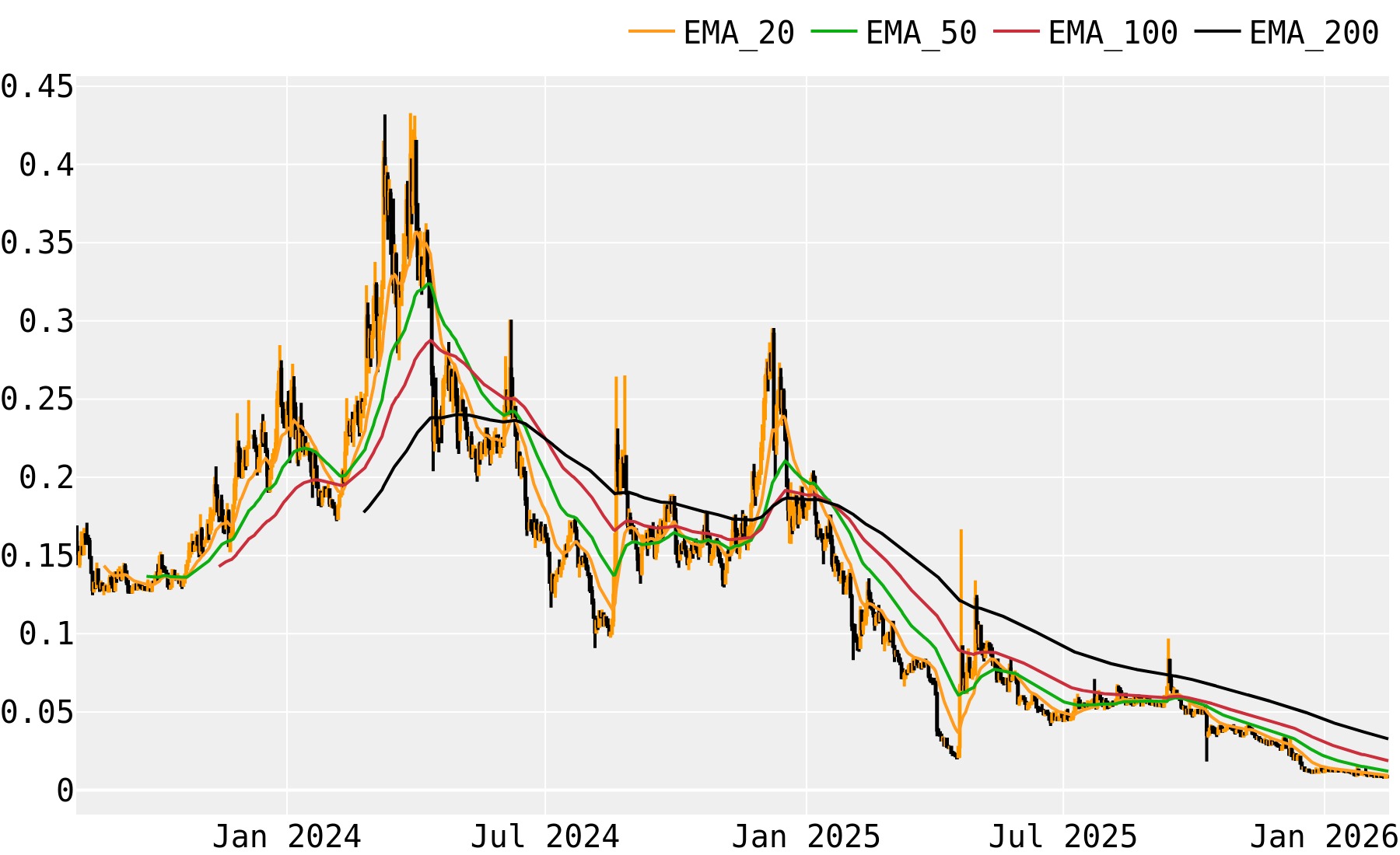 Voxies VOXEL Экспоненциальные скользящие средние