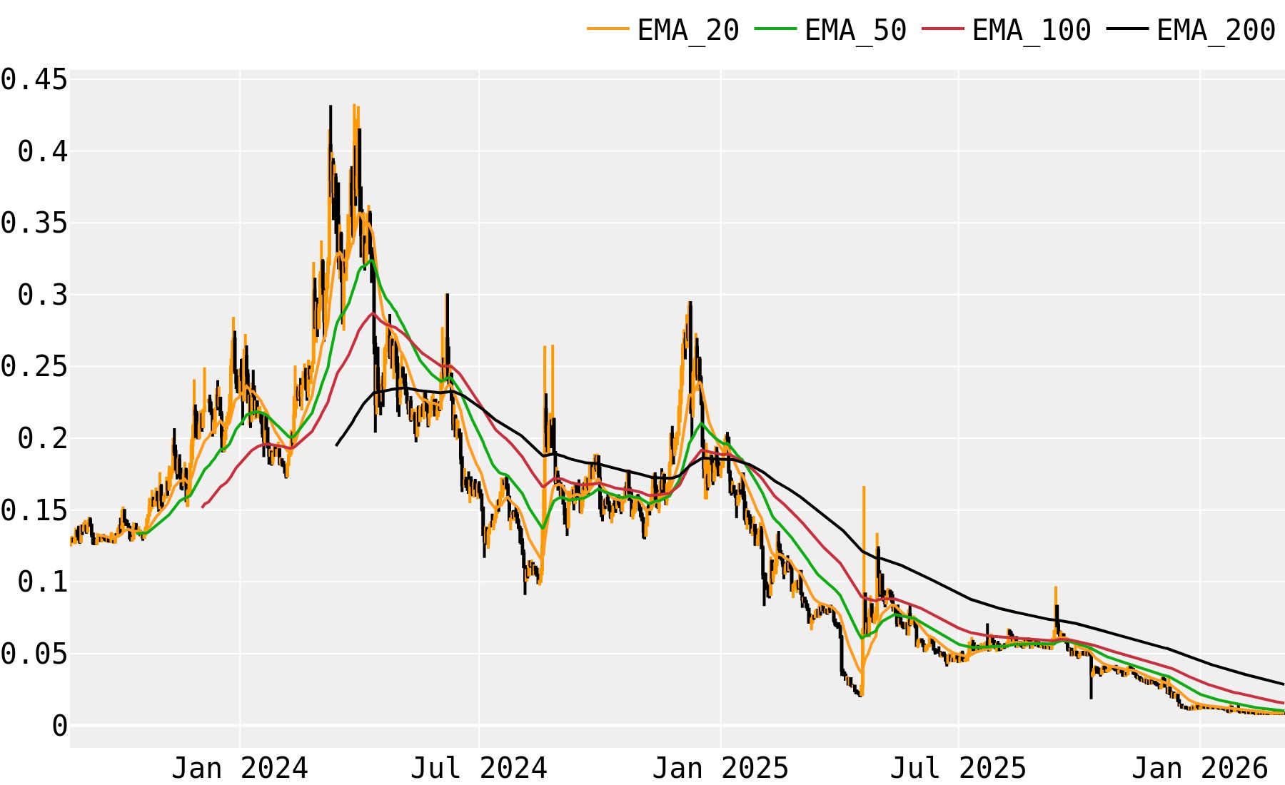 Voxies VOXEL Экспоненциальные скользящие средние
