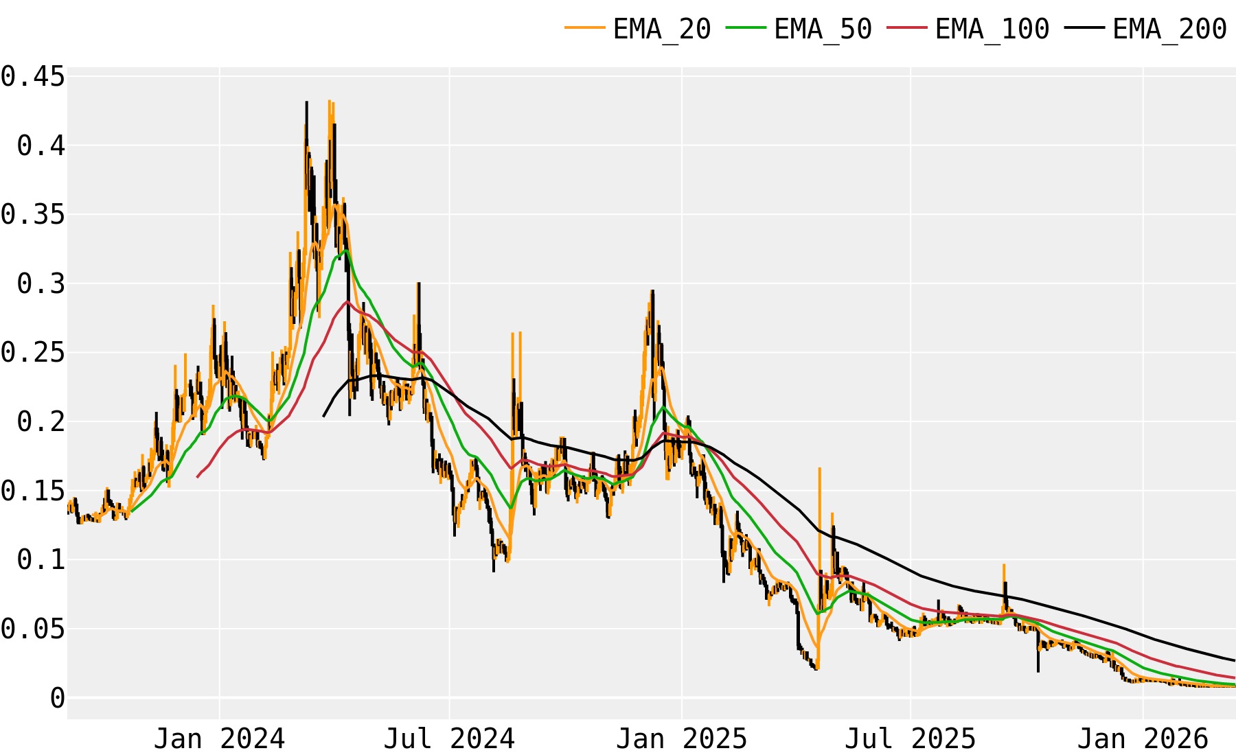 Voxies Üstel Hareketli Ortalamaları