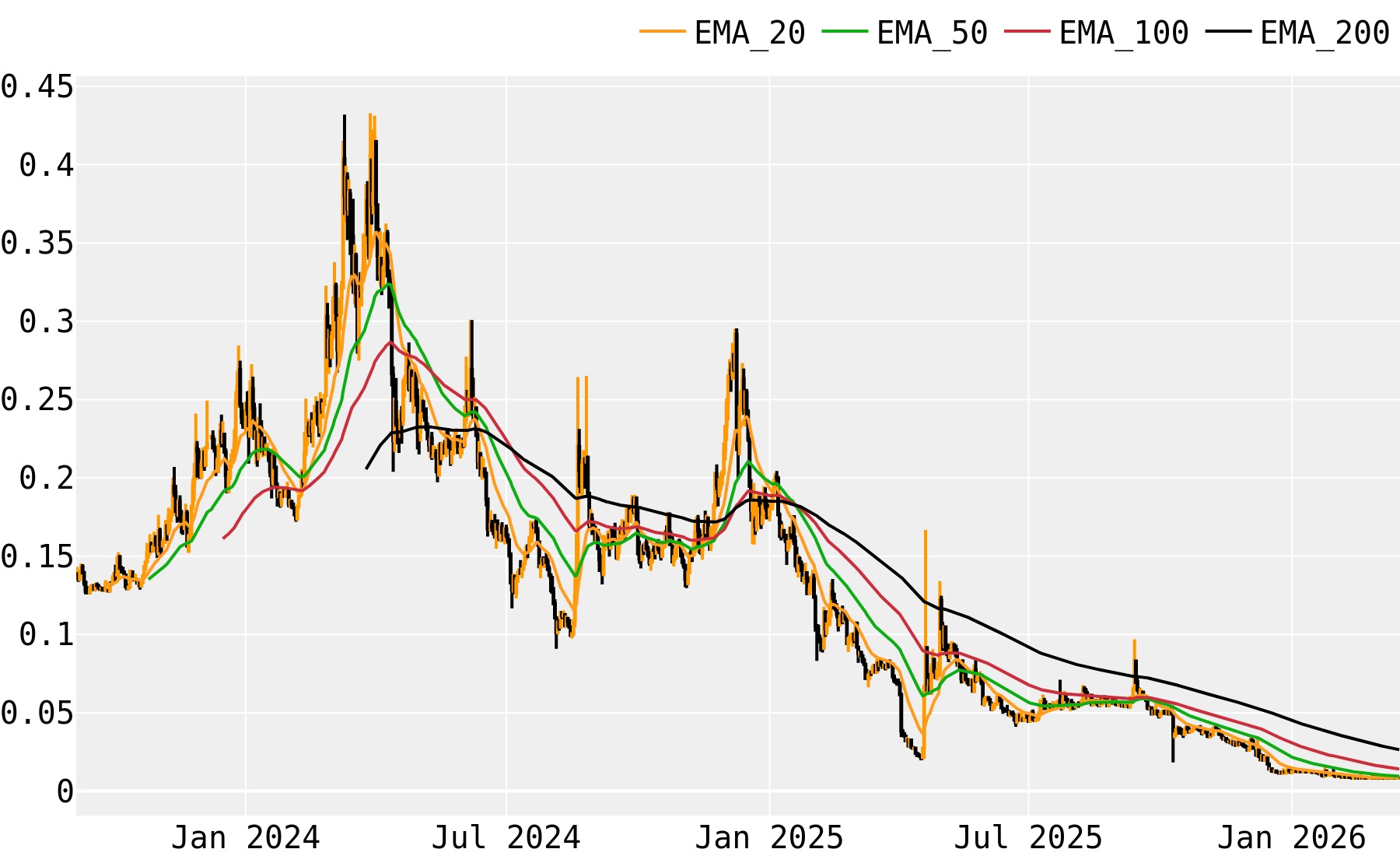Voxies VOXEL Экспоненциальные скользящие средние