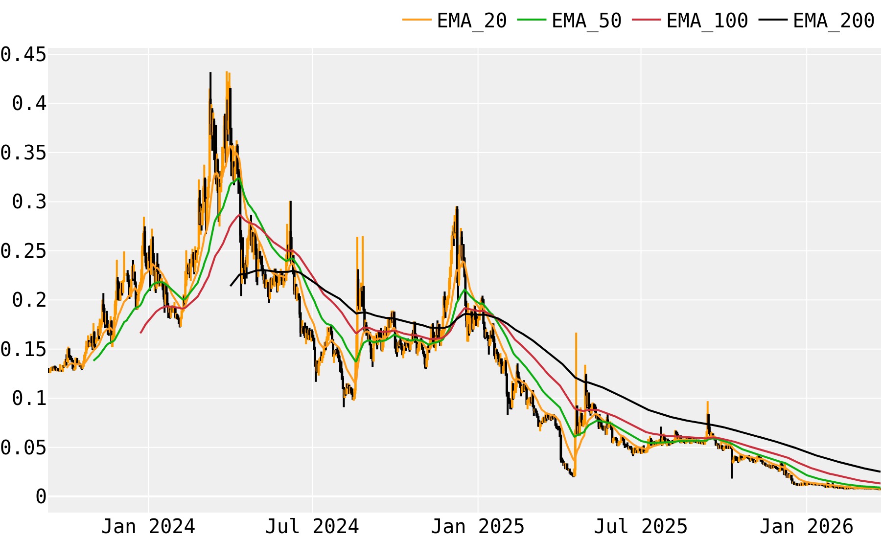Voxies VOXEL Экспоненциальные скользящие средние